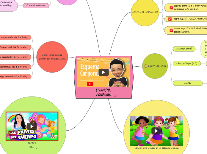 ESQUEMA CORPORAL - Mind Map